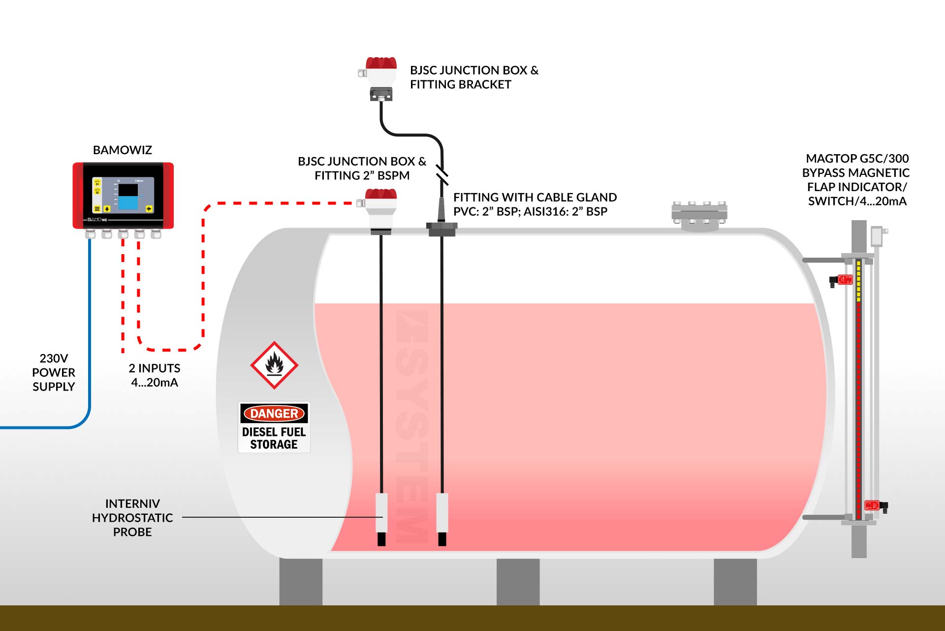Level Measurement for Diesel Fuel Tank | ISME Process Instrument ...